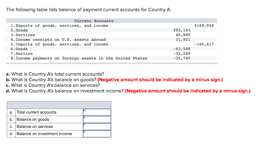Solved The following table lists balance of payment current | Chegg.com