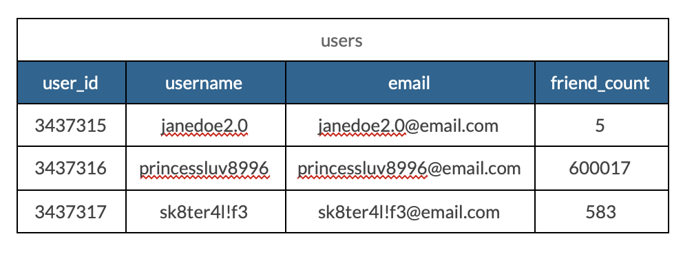 Solved SQL Write a SQL query that shows the email and | Chegg.com