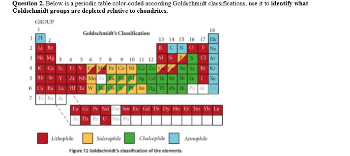 Solved Question 2. Below is a periodic table color-coded | Chegg.com
