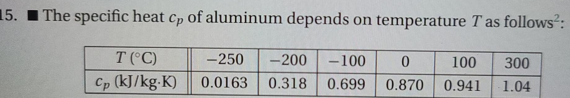 Solved 15. The specific heat Cp of aluminum depends on | Chegg.com