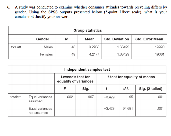 Solved 6. A study gender. Using the SPSS outputs presented | Chegg.com