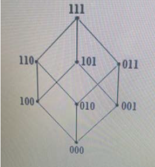 Solved 6. Come up with any POSET that is a Boolean algebra | Chegg.com