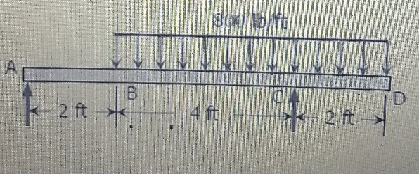 Solved Starting thereon all the important values of shear | Chegg.com