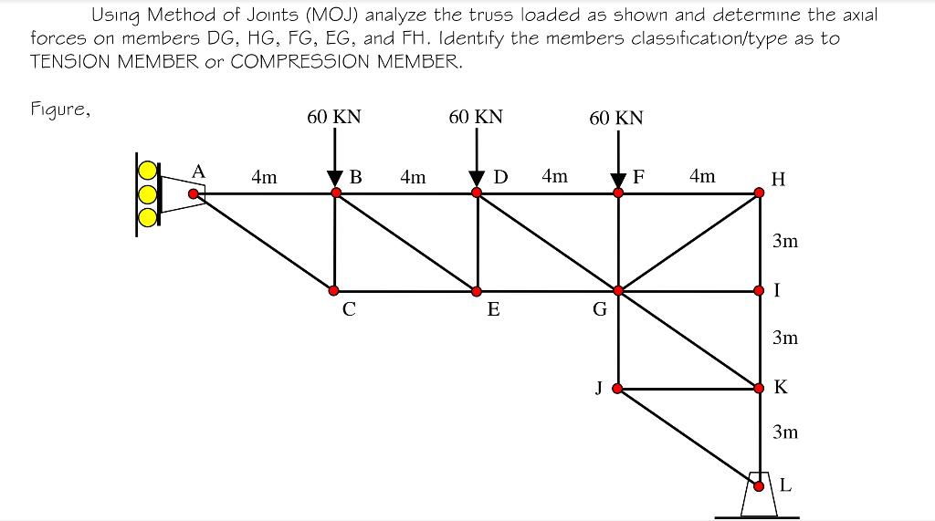 Solved Using Method of Joints (MOJ) analyze the truss loaded | Chegg.com