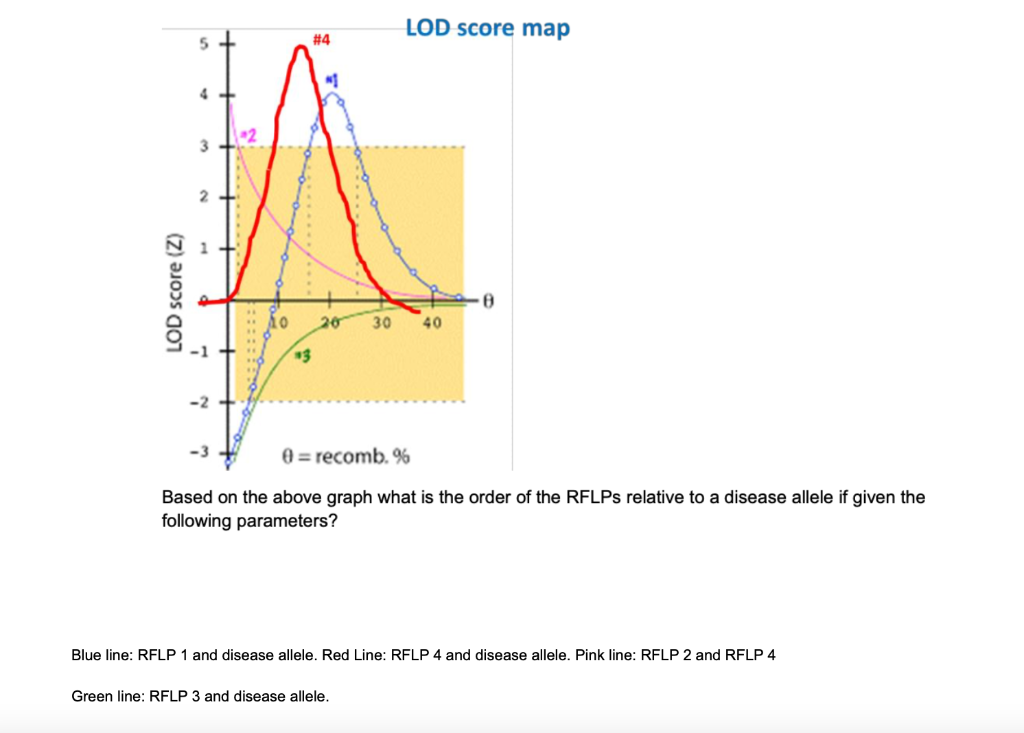 Solved LOD score map 5 #4 4+ 3 2 LOD score (Z) 0 30 40 3 -2 | Chegg.com