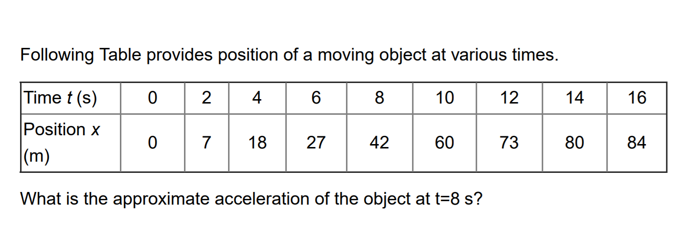 Solved Following Table provides position of a moving object | Chegg.com