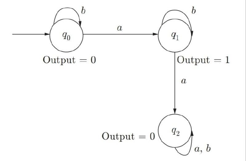 Solved Consider the Moore machine shown in the figure. | Chegg.com