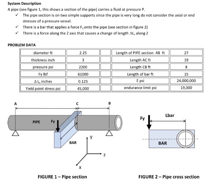Solved 1. Determine all the stresses generated on the pipe | Chegg.com
