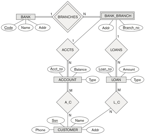 Solved Consider the ER diagram shown in the Figure below for | Chegg.com