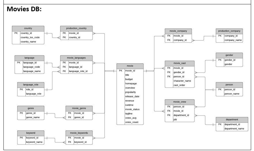 Solved 4. 15pts. Goal: Since not all movies we keep track of | Chegg.com