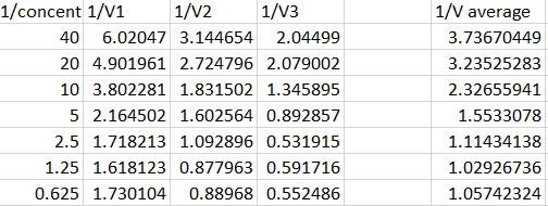 Solved Draw Lineweaver-Burk plot graph using concentration | Chegg.com
