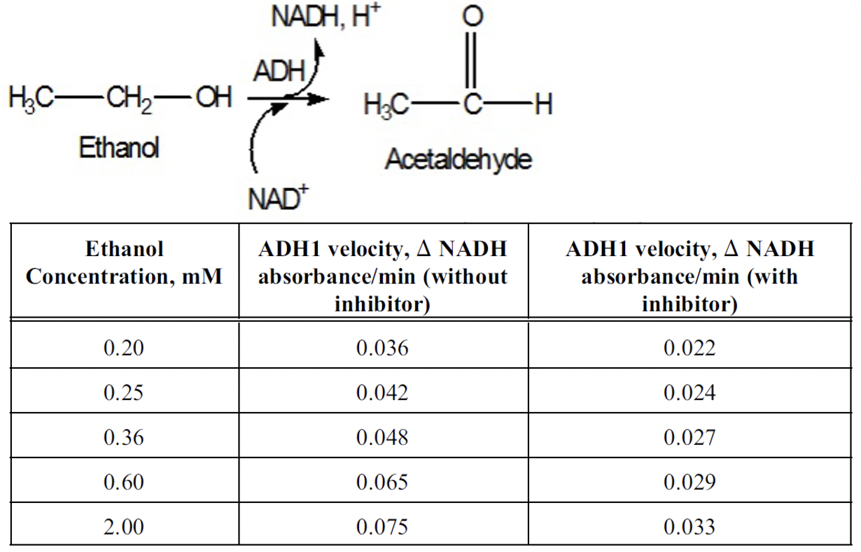 Solved Table 1. Inhibition of ADH1 | Chegg.com