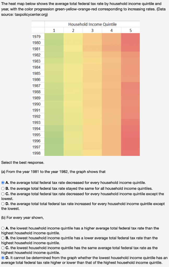 Solved The heat map below shows the average total federal | Chegg.com