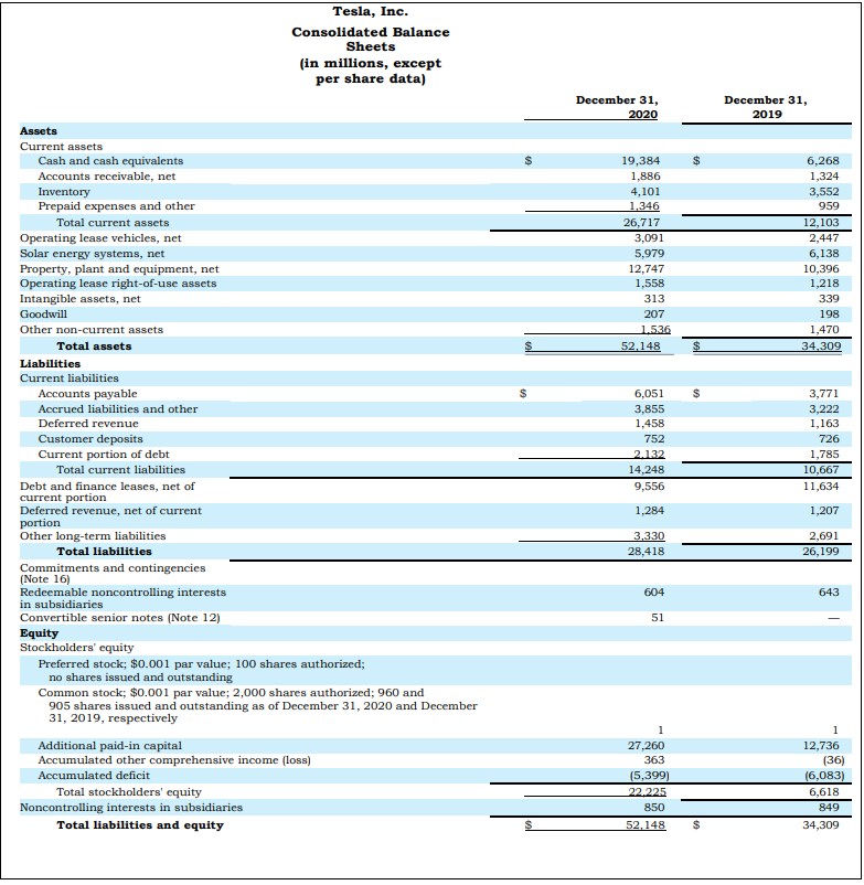 Solved Tesla, Inc. Consolidated Balance Sheets (in millions, | Chegg.com