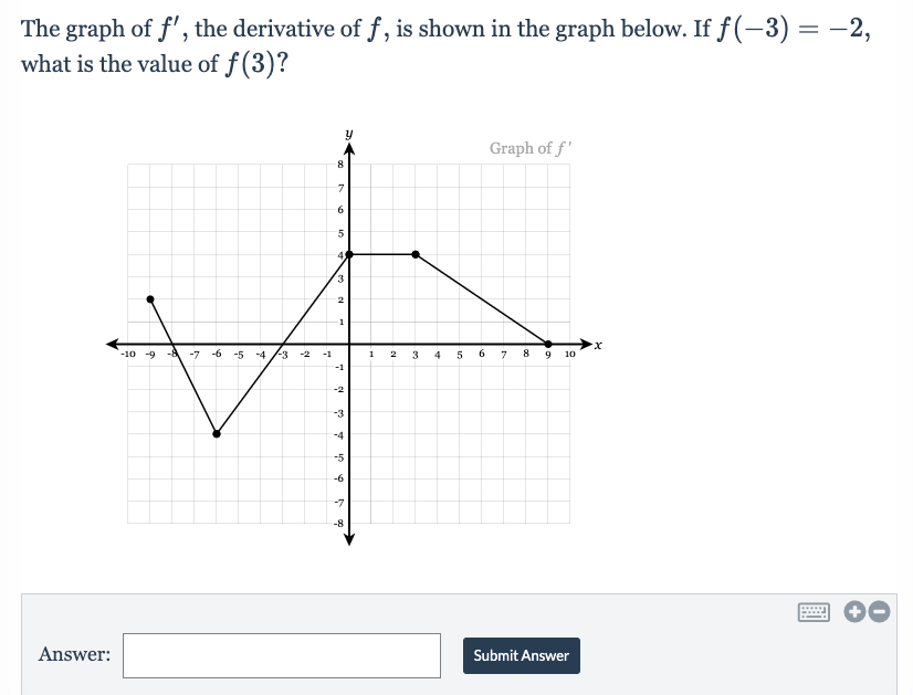 Solved The graph of f', the derivative of f, is shown in the | Chegg.com