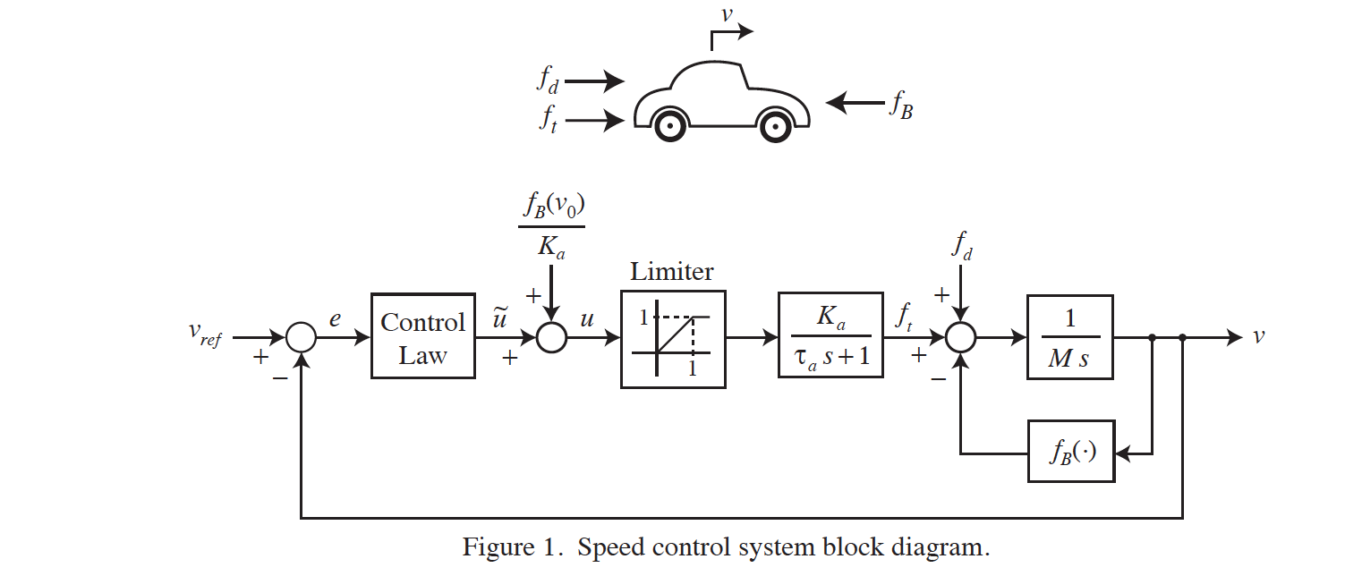 f; of fo(vo) Limiter Vref u ne J Control ū Law a | Chegg.com
