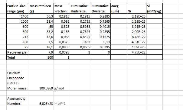Solved 1. Calculate average diameter and particle | Chegg.com