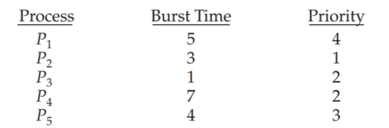 Solved Consider the following set of processes, with the | Chegg.com