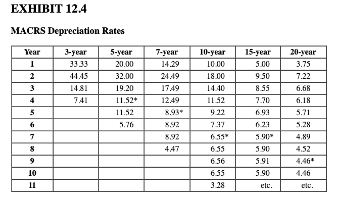 Solved MACRS Depreciation Rates3/1423,7:25PM TABLE 1 Present | Chegg.com