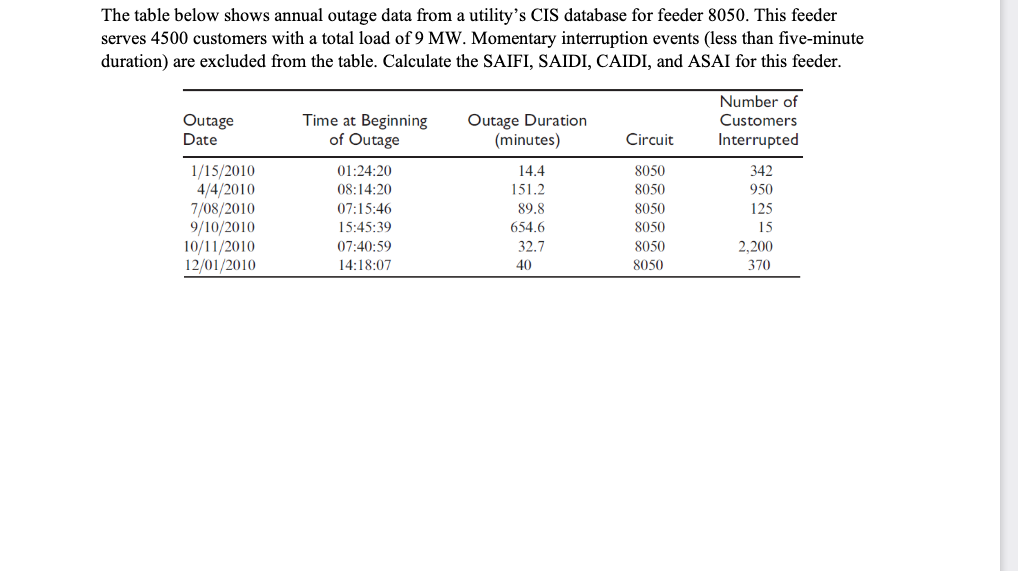 Solved The table below shows annual outage data from a | Chegg.com