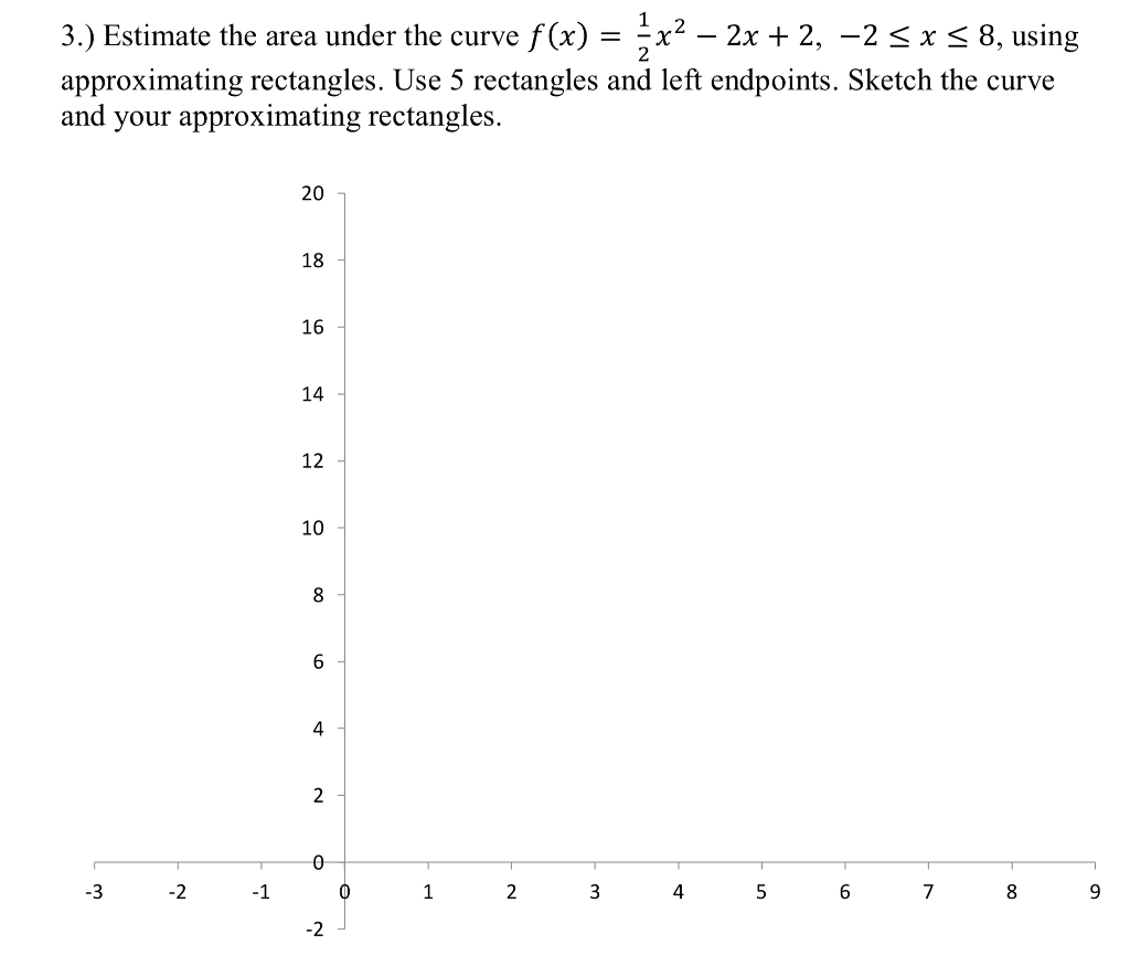 Solved Estimate the area under the curve𝑓(𝑥)= | Chegg.com