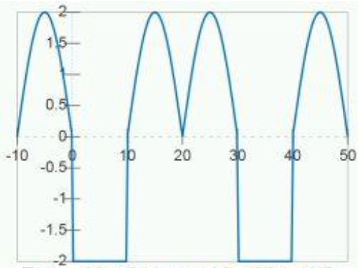Solved The figure shows two cycles of a periodic function. | Chegg.com