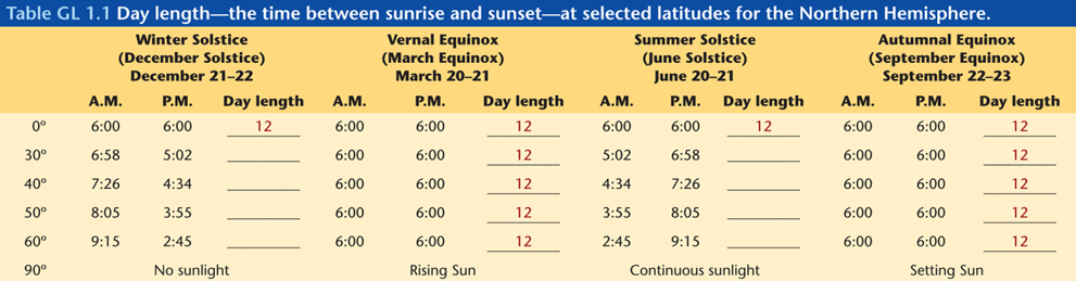 Solved Table 1 (on page 5 of this lab) shows the hours of | Chegg.com