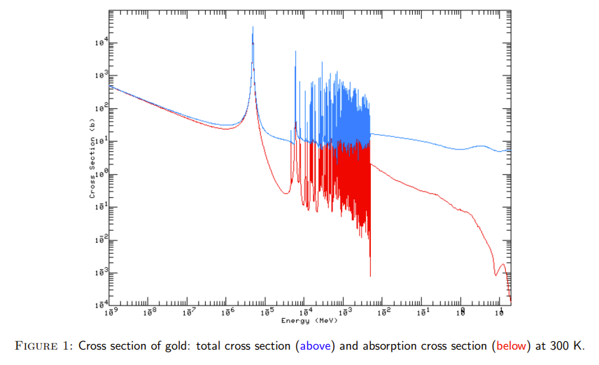 FigurE 1: Cross section of gold: total cross section | Chegg.com