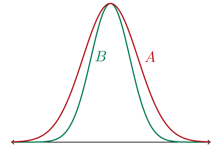 Solved Given the plot of normal distributions A and B below, | Chegg.com