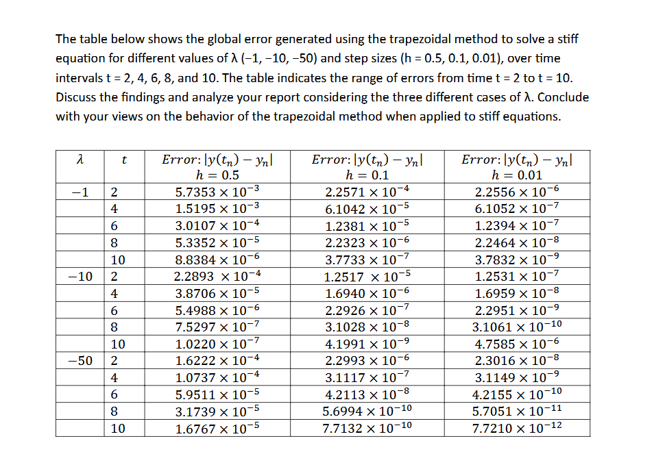 Solved The table below shows the global error generated | Chegg.com