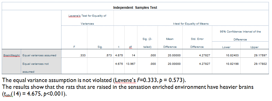 Independent Samples Test Lexene's Test for Equality | Chegg.com