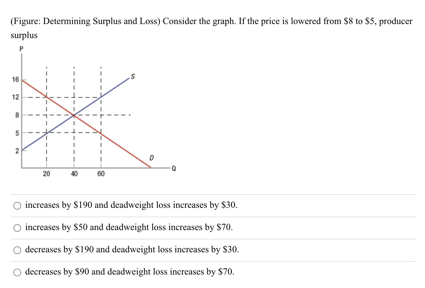 Solved (Figure: Determining Surplus and Loss) Consider the | Chegg.com Solved (Figure: Determining Surplus and Loss) Consider the | Chegg.com