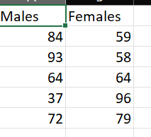 Solved Males Females 84 59 93 58 64 64 37 96 72 79 | Chegg.com