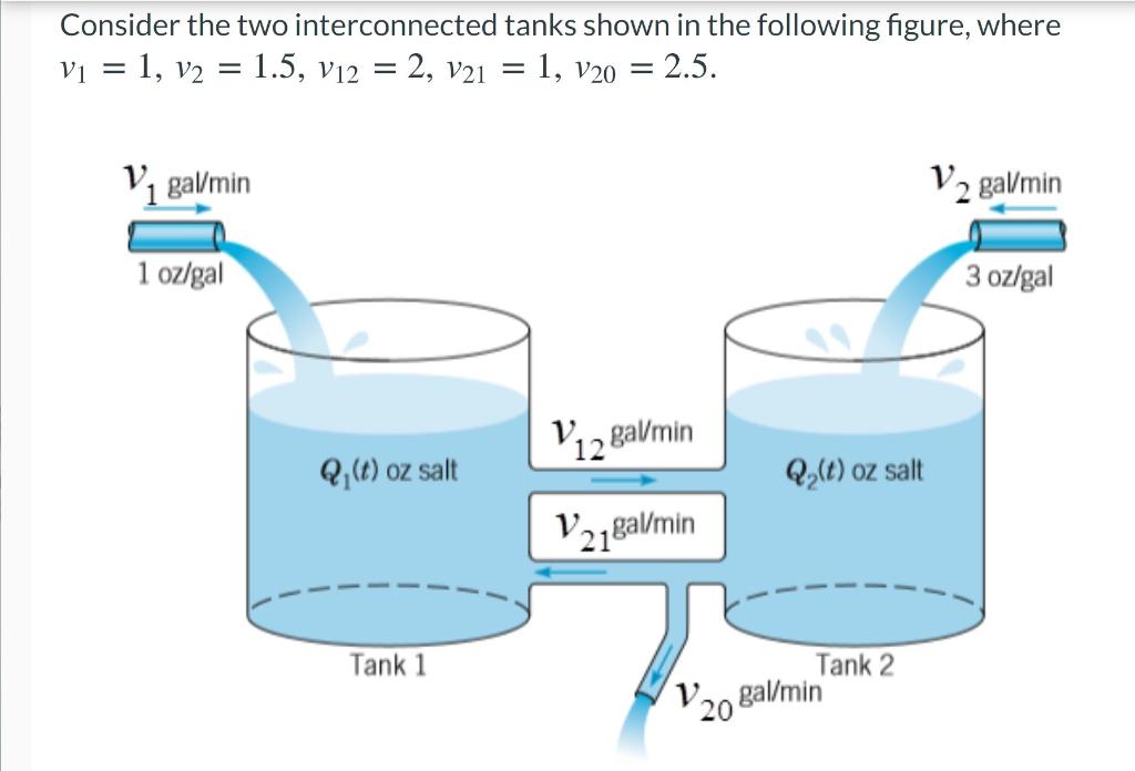 Solved Consider the two interconnected tanks shown in the | Chegg.com