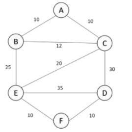 Solved 1. Find the solution for the Travelling Salesman | Chegg.com