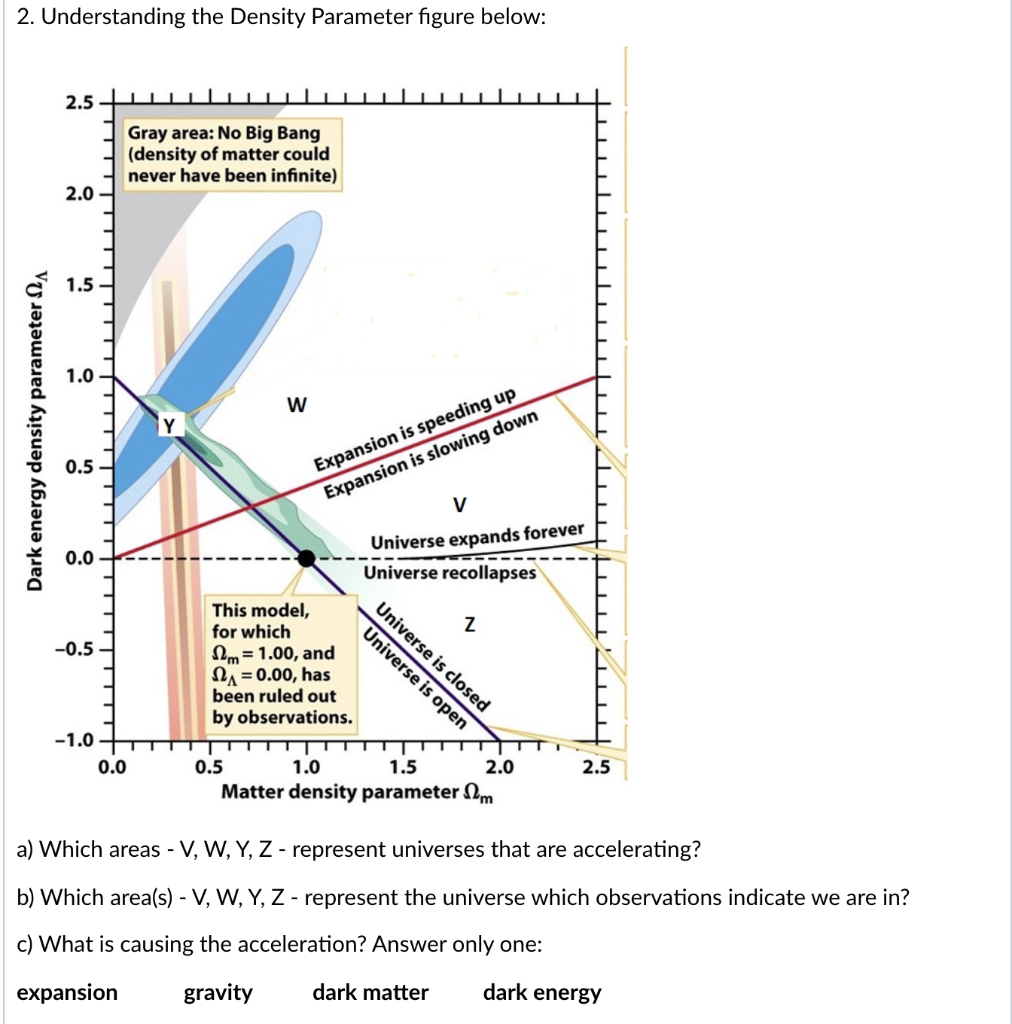 Solved 2. Understanding the Density Parameter figure below: | Chegg.com