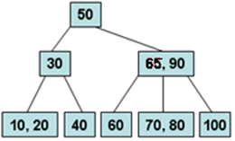 Solved Implement the following operations in a B-tree, which | Chegg.com