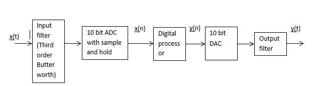 Solved Block diagram of a real time signal processing system | Chegg.com