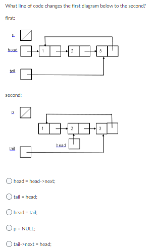 Solved What line of code changes the first diagram below to | Chegg.com