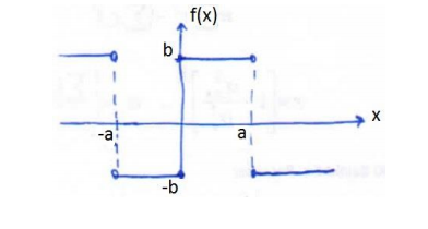 Solved A periodic rectangular waveform function is shown in | Chegg.com