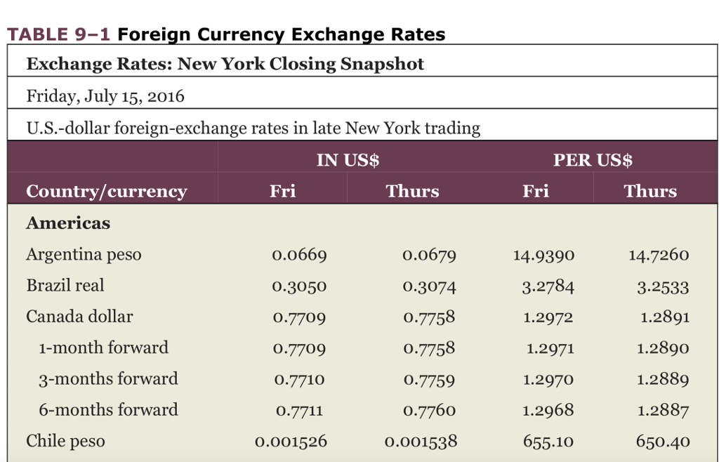Solved TABLE 9-1 Foreign Currency Exchange Rates Exchange | Chegg.com