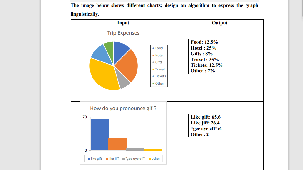 Solved How to convert Pie chart into values as shown in this | Chegg.com