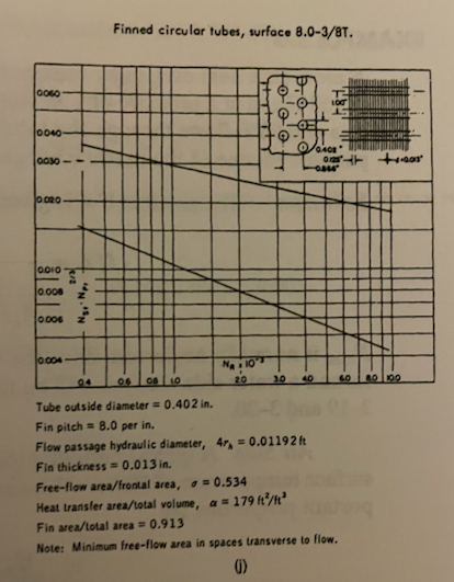 4. Finned surface 8.0-3/8 T (Figure 3-20j, page 213) | Chegg.com