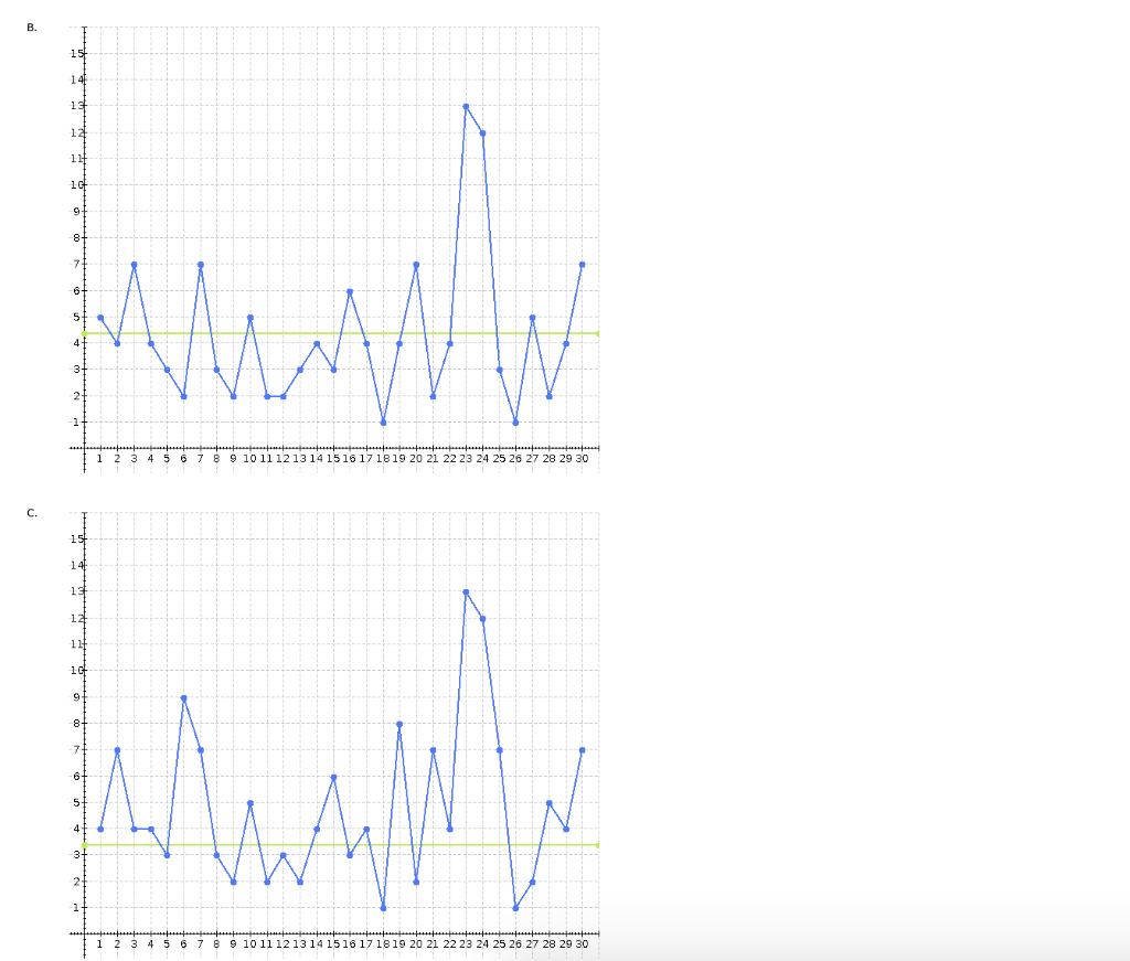 Solved The following list gives the number of defects found | Chegg.com
