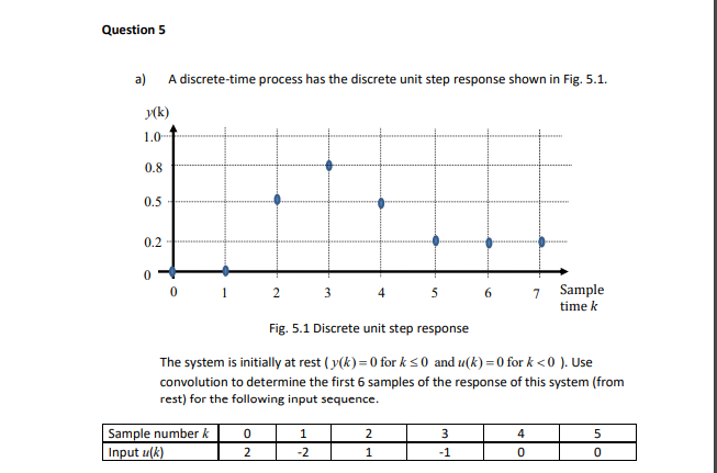 Solved Question 5 a) A discrete-time process has the | Chegg.com