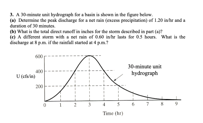 Solved 3. A 30-minute unit hydrograph for a basin is shown | Chegg.com