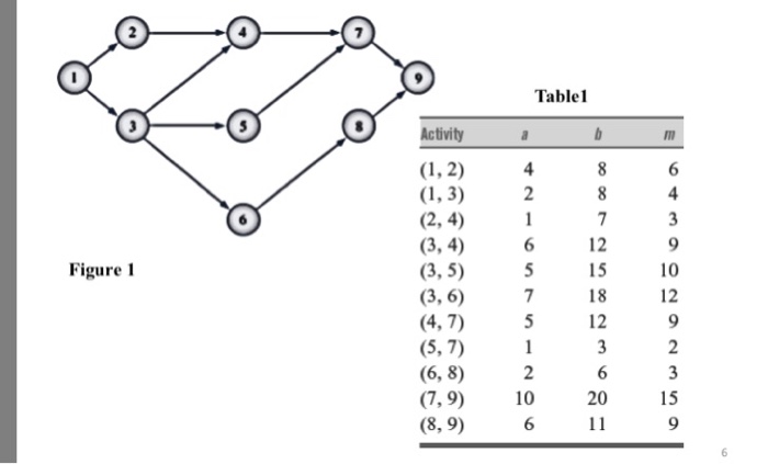 Solved Consider the project network in Figure 1. For each | Chegg.com