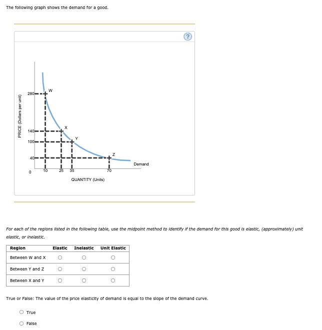 Solved The following graph shows the demand for a good. w | Chegg.com