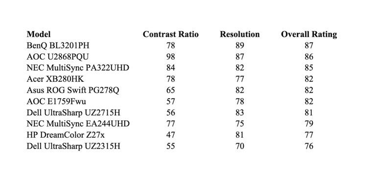 Solved 7. Rating Computer Monitors. PC Magazine provided | Chegg.com