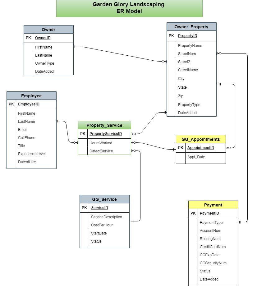 Solved Use: Garden Glory data schema Requirements: Write | Chegg.com